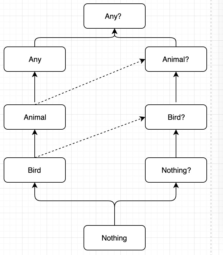 Kotlin面向对象总结（Any、Any?、Nothing、自动装箱与拆箱、数组类型）_kotlin any-CSDN博客