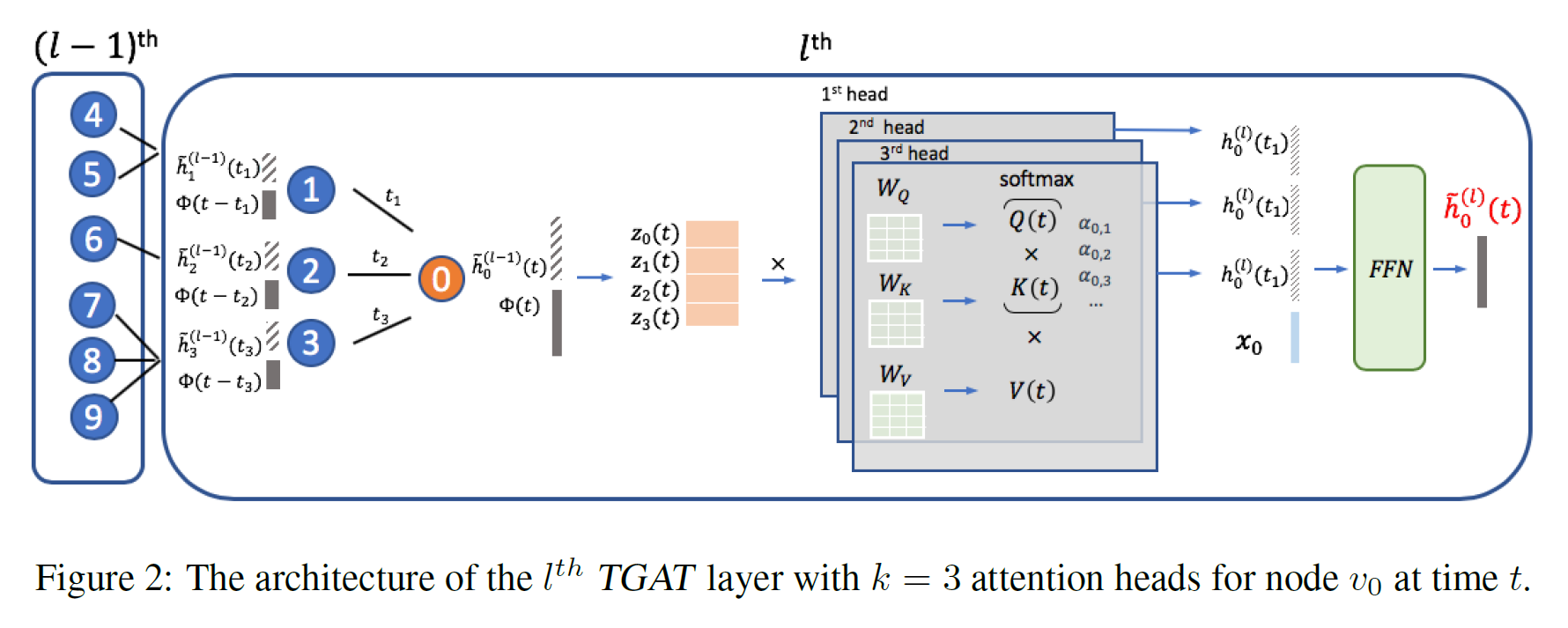文献阅读（11）ICLR2020-Inductive representation learning on temporal graphs-CSDN博客