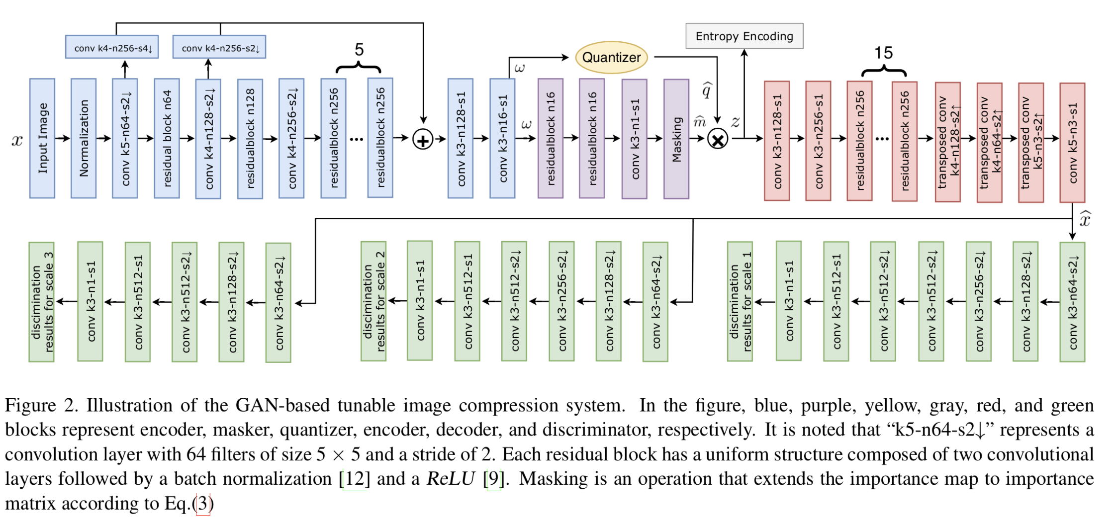图像压缩之《A GAN-based Tunable Image Compression System》-CSDN博客