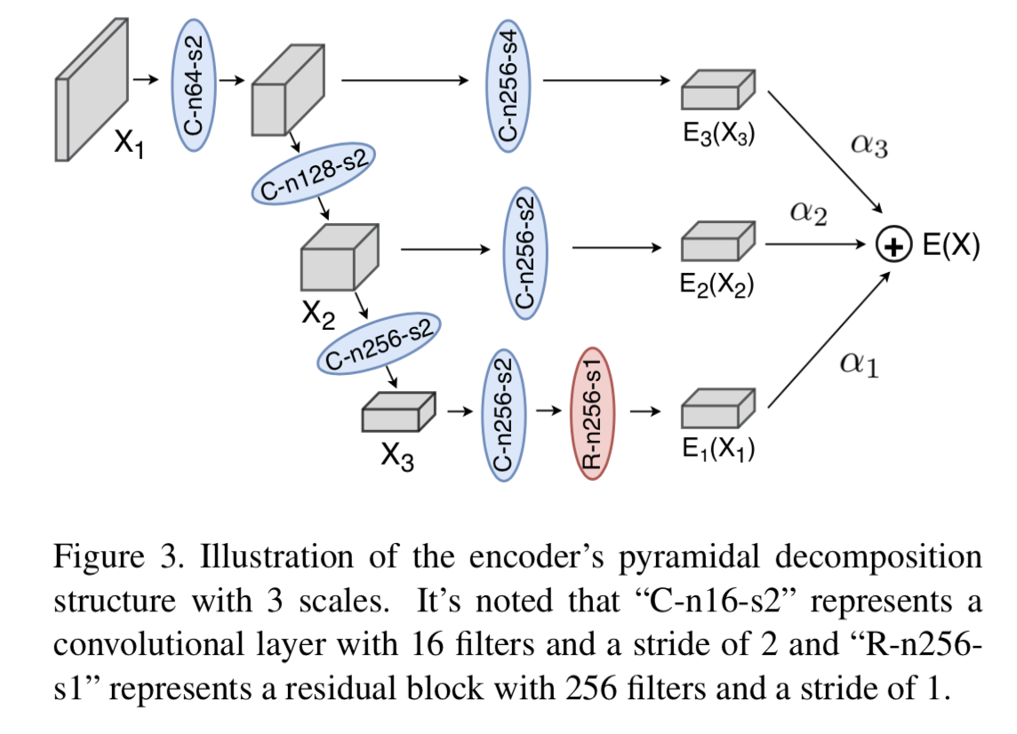 图像压缩之《A GAN-based Tunable Image Compression System》-CSDN博客