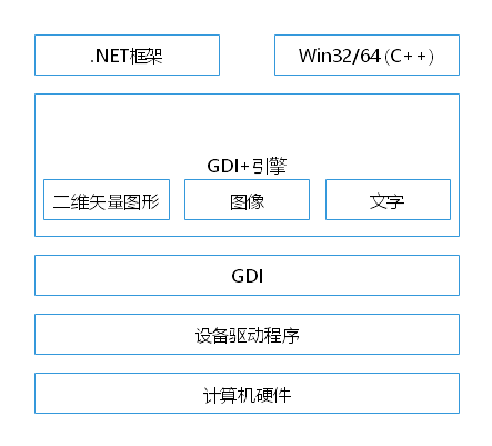 【GDI】 GDI与GDI+_gdi gdi+-CSDN博客