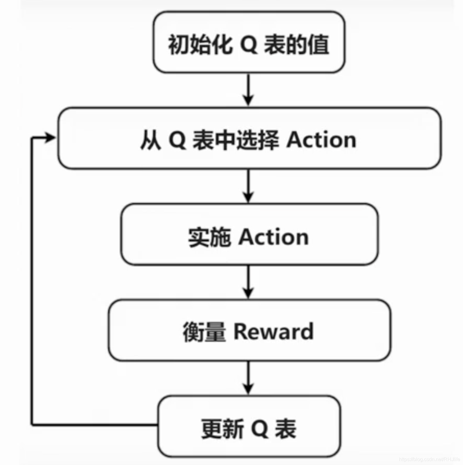 强化学习q Learning实现机器人走迷宫使用强化学习q Learning算法设计一个可以在4×4大小的迷宫中找到宝藏的 Agent。迷 Csdn博客 3867