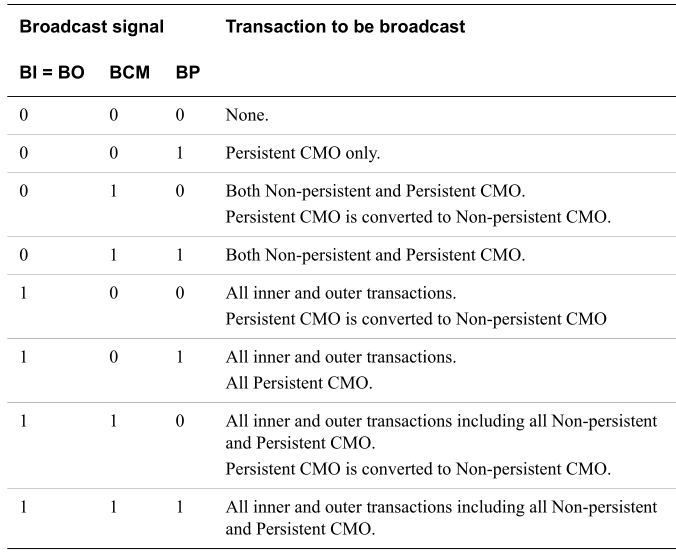 CHI属性、参数和广播信号_cacheable与snoopable-CSDN博客