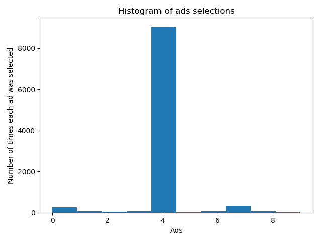 机器学习-初级进阶（Thompson 抽样算法 ）_代码法抽样原理-CSDN博客