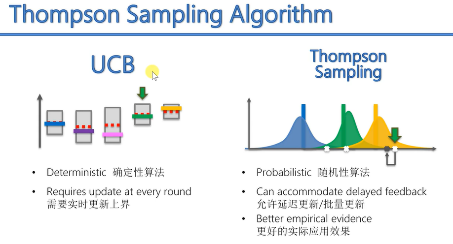 机器学习-初级进阶（Thompson 抽样算法 ）_代码法抽样原理-CSDN博客