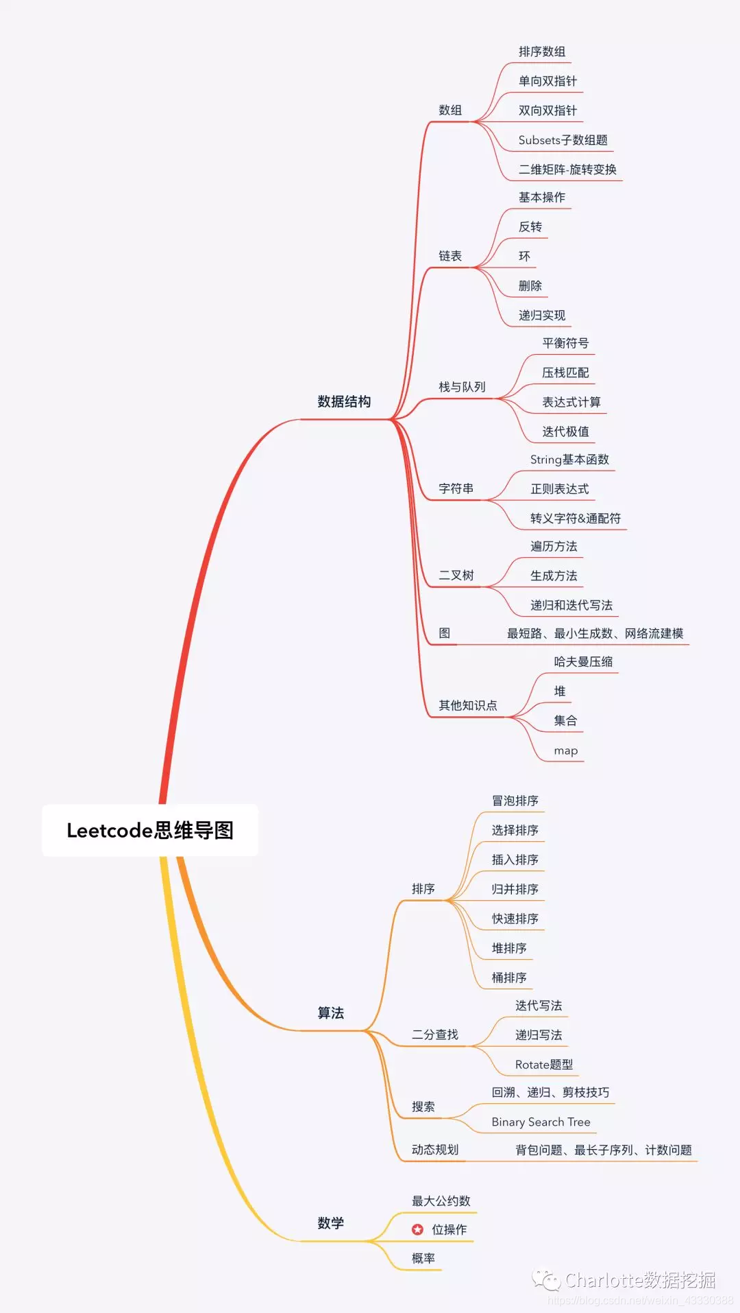 Leetcode剑指offer 题目(按标签汇总)剑指offer面试题与leetcode题号 Csdn博客