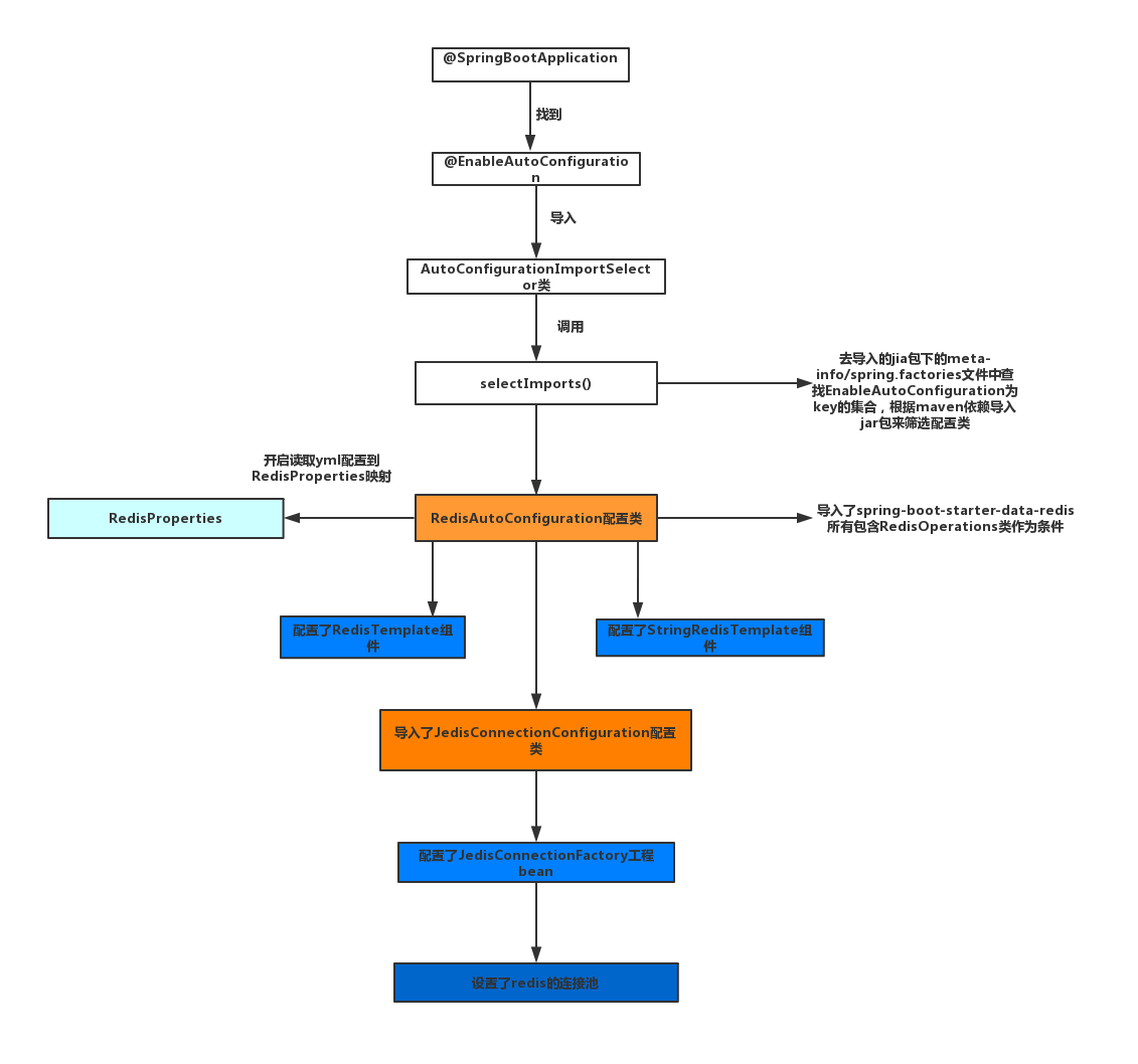 Springboot自动装配原理详解 Csdn博客