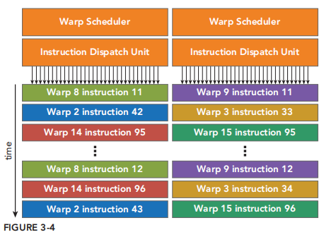 计算机视觉大型攻略 —— CUDA(2)执行模型_cuda中execution作用-CSDN博客