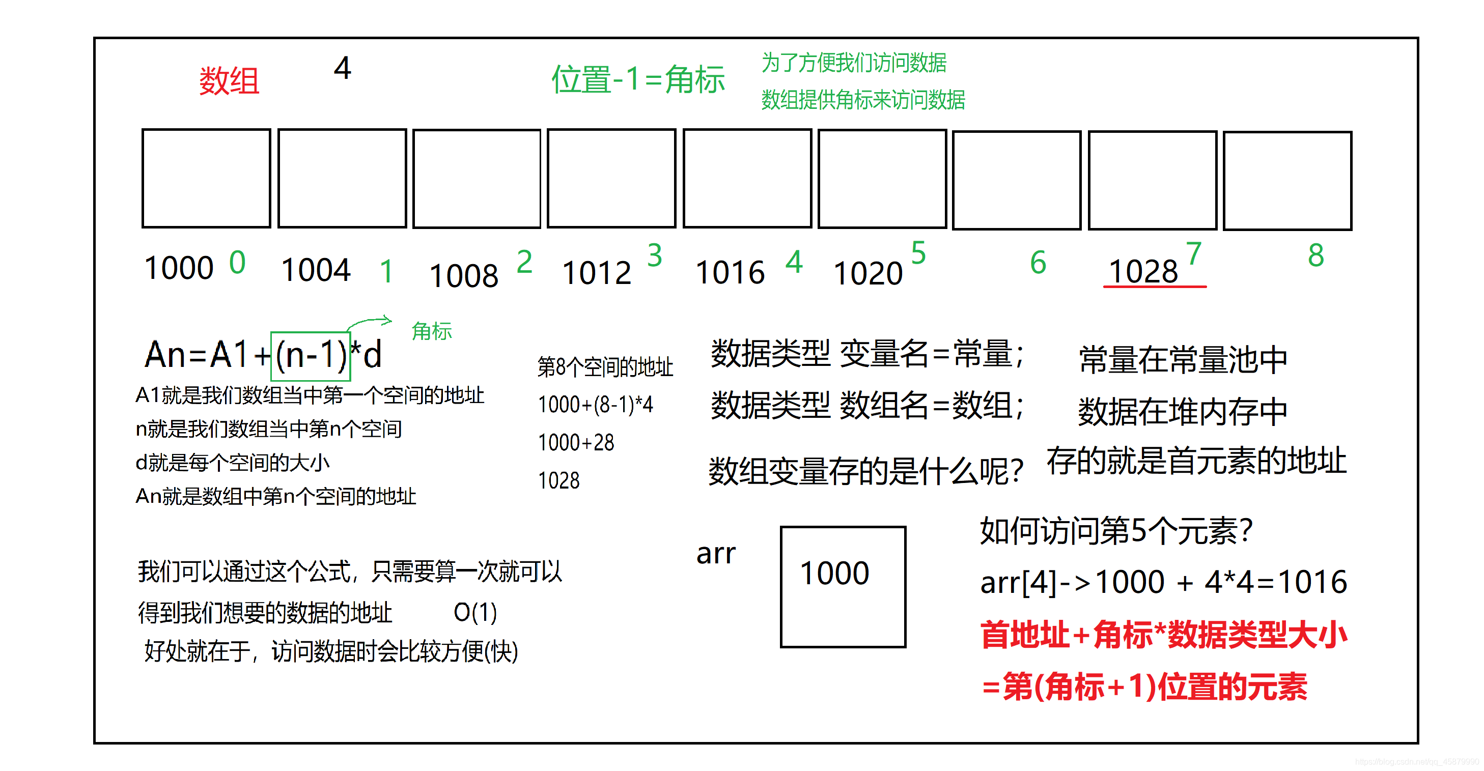 Java数组第一篇数组的长度是确定的,数组一旦被创建,它的大小就是不可以改变的,但是 Csdn博客
