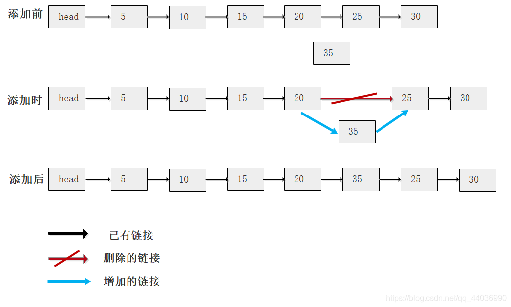 C实现线性表的链式存储结构(单链表) Csdn博客