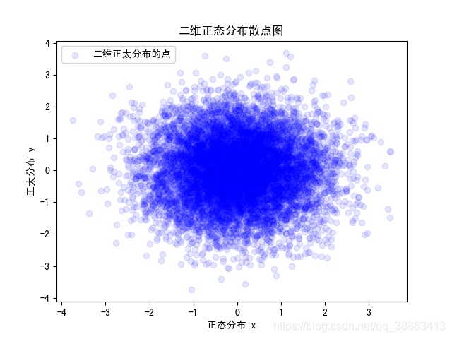 使用 Matplotlib绘制简单图形,保存图片的方法 Matplotlib保存图片 Csdn博客