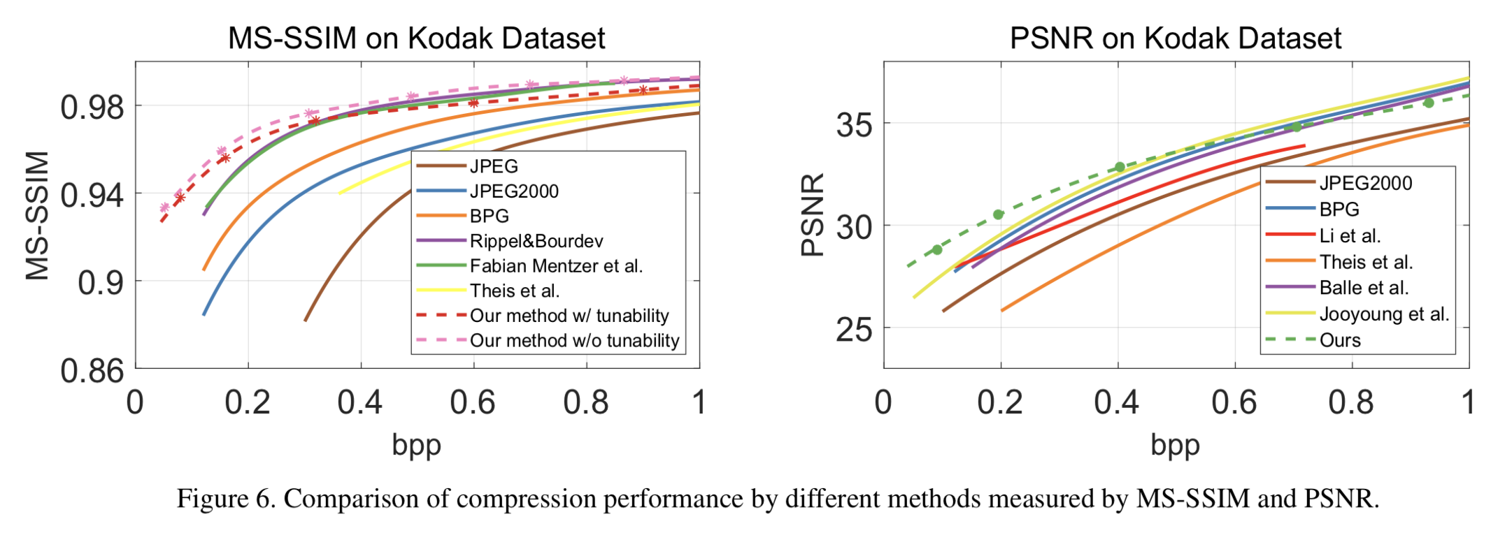 图像压缩之《A GAN-based Tunable Image Compression System》-CSDN博客