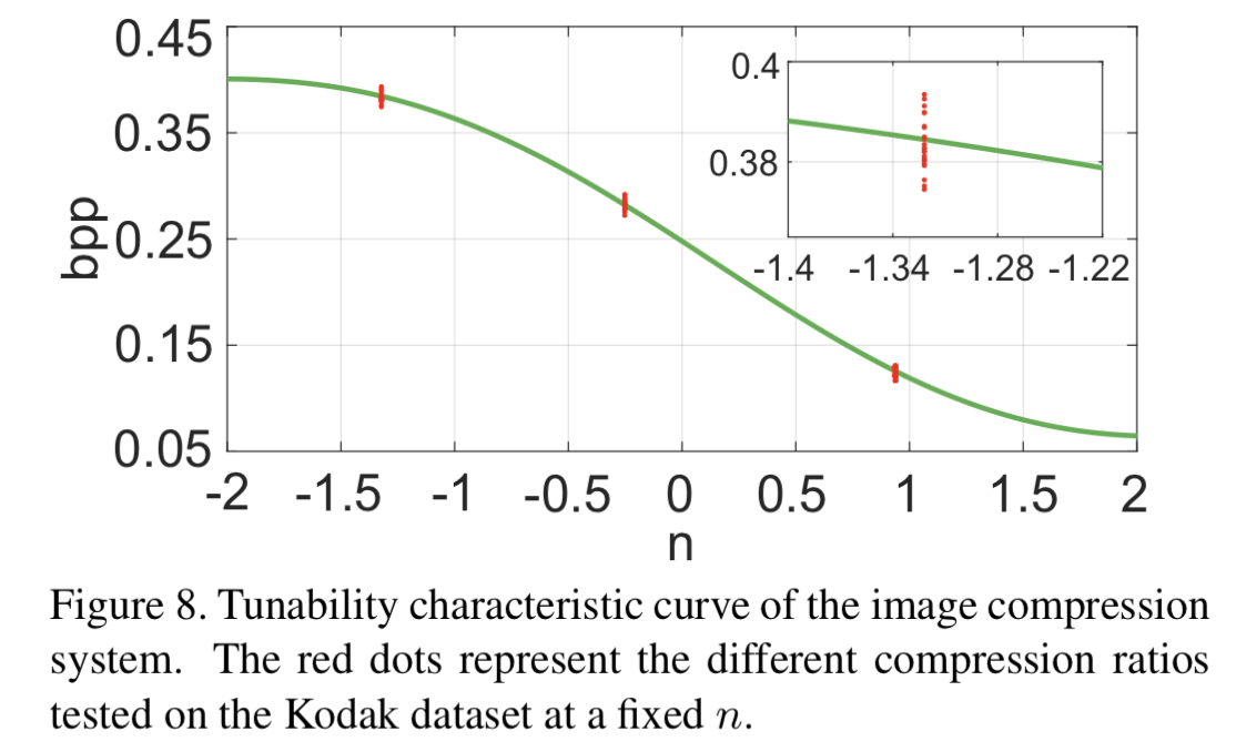 图像压缩之《A GAN-based Tunable Image Compression System》-CSDN博客