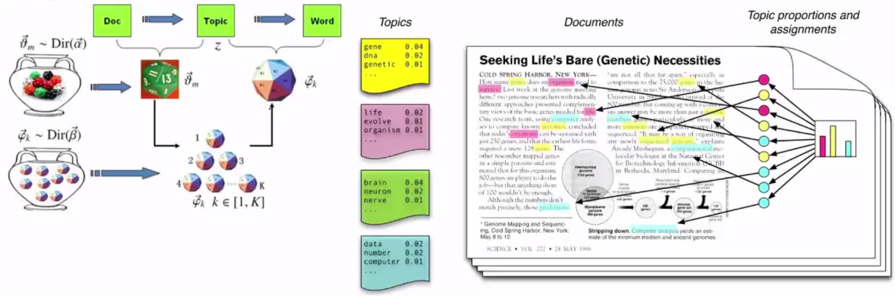 LDA主题模型，生成模型VS判别模型_lda线性判别分析和lda文本生成模型-CSDN博客