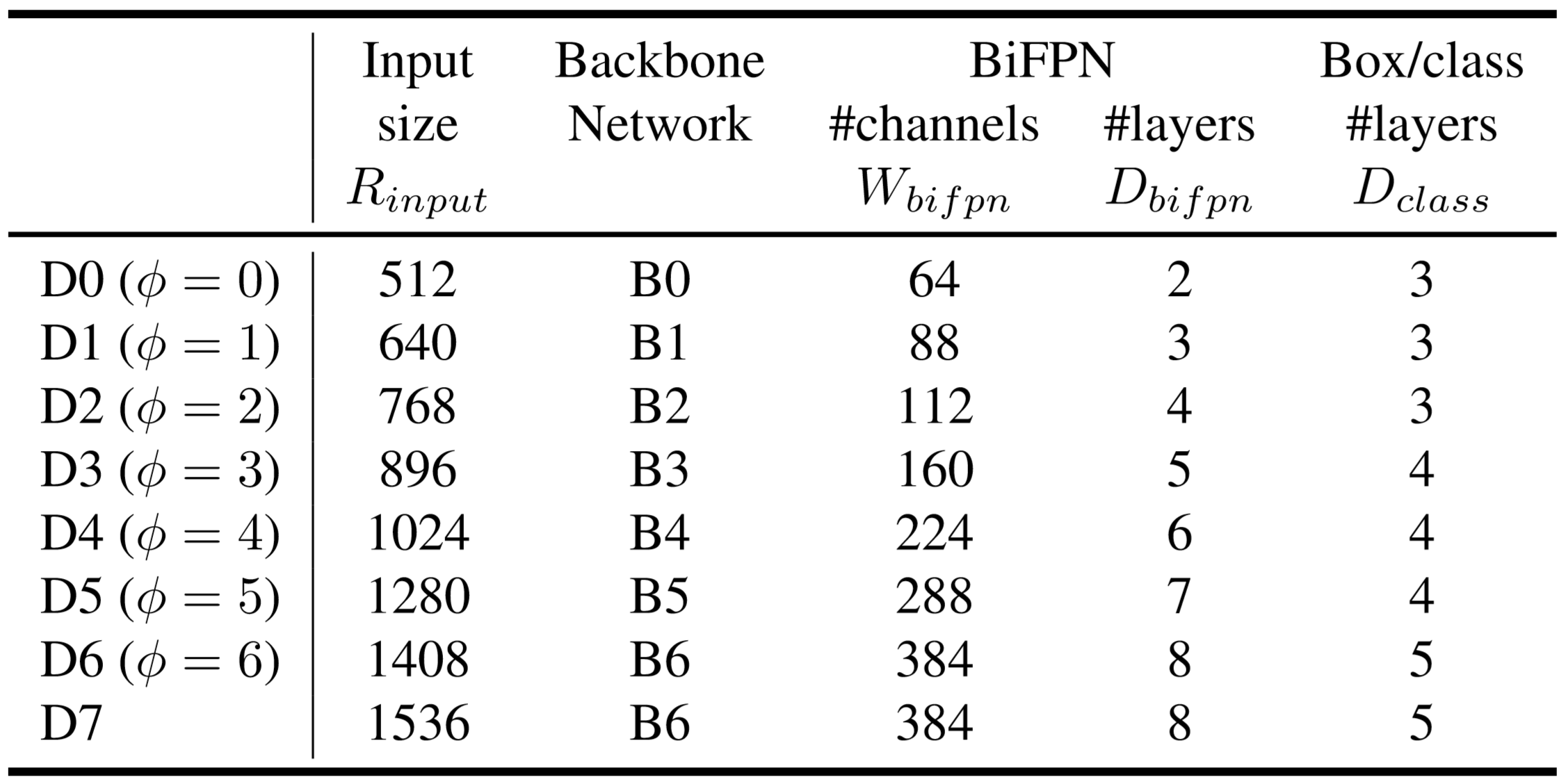 EfficientDet：可伸缩且高效的目标检测_efficientnet gis设备检测-CSDN博客