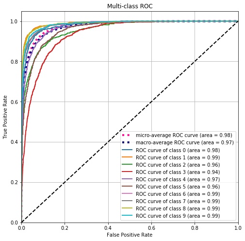 PyTorch Demo-2 : 分类模型评估_pytorch 分类结果评估方法计算方法-CSDN博客