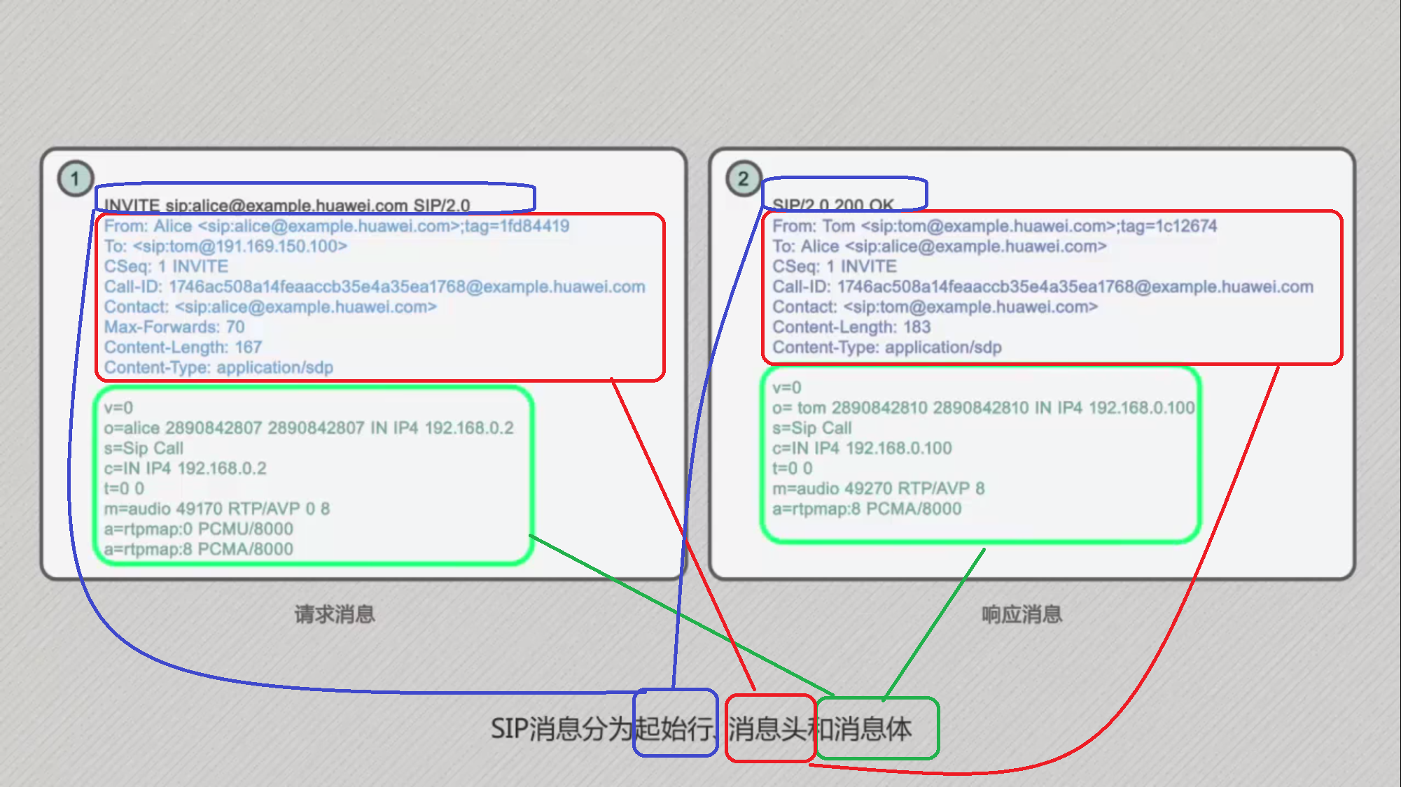 语音特性 - 02，SIP协议实体和消息结构_sip实体主体-CSDN博客