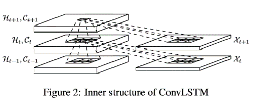 时空序列预测之Convolutional LSTM Network-CSDN博客