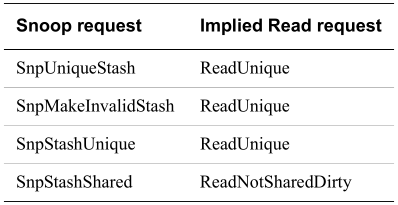 CHI的Cache Stashing和DVM操作-CSDN博客
