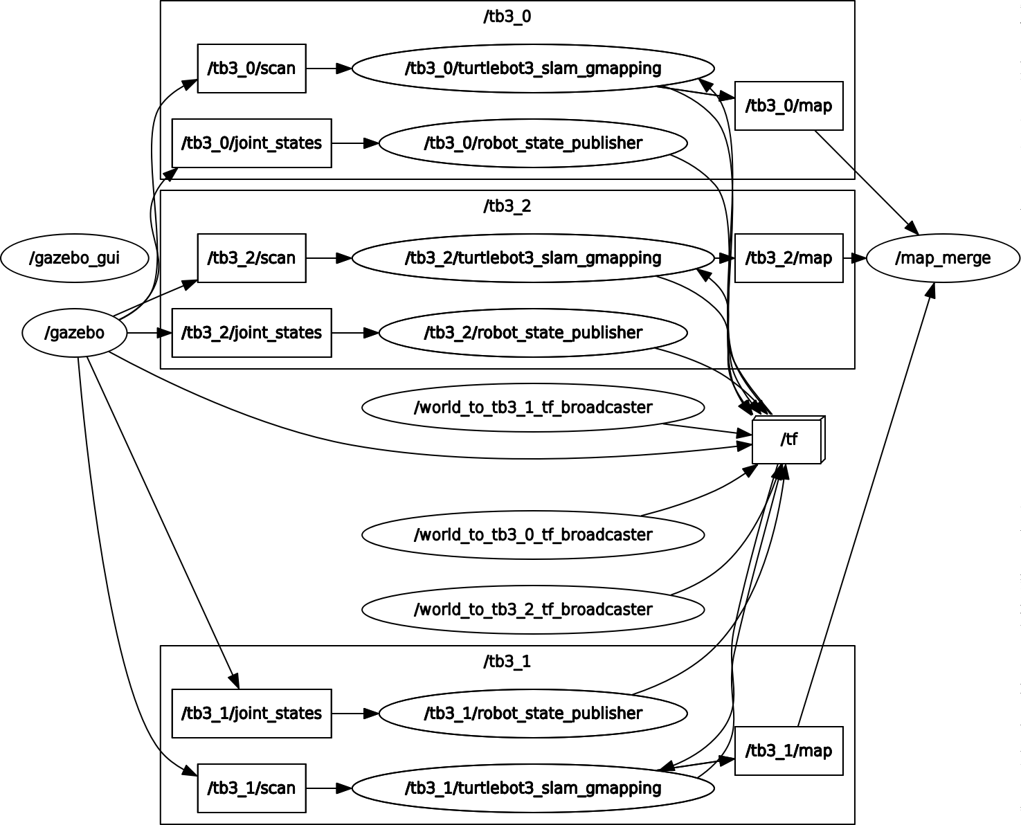 TB2多机器建图_map-merging-CSDN博客