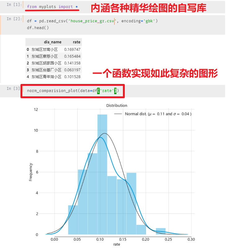Python 数据可视化：seaborn Displot 正态分布曲线拟合图代码注释超详解放入自写库，一行代码搞定复杂细节绘图2 使用seaborndistplot绘制正态分布曲线图 