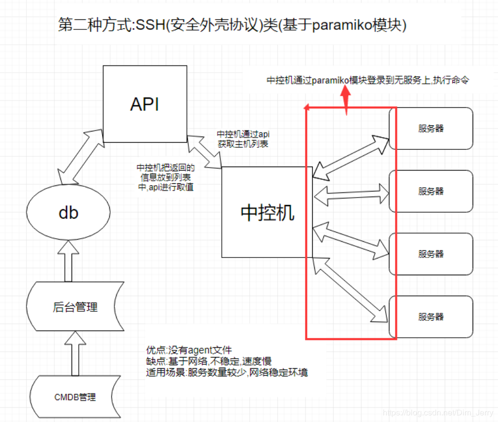 基于paramiko实现ssh的连接问题 Novalidconnectionserror Csdn博客