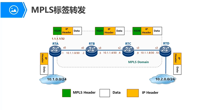 HCIA--MPLS/SR基本原理_从mpls到sr mpls-CSDN博客