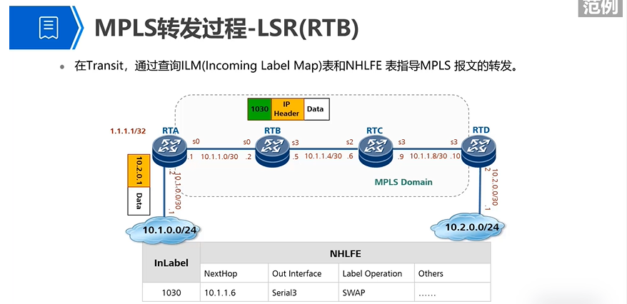 HCIA--MPLS/SR基本原理_从mpls到sr mpls-CSDN博客