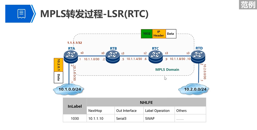 HCIA--MPLS/SR基本原理_从mpls到sr mpls-CSDN博客