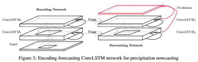 时空序列预测之Convolutional LSTM Network-CSDN博客