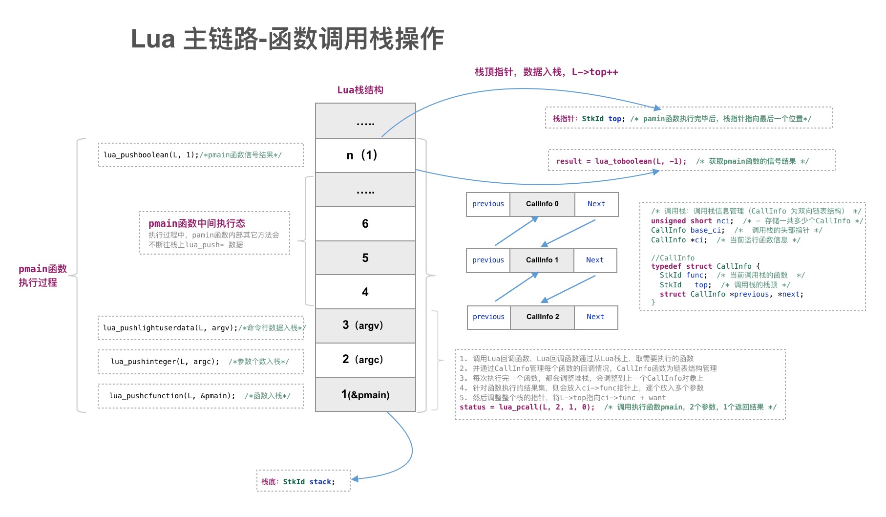 Lua源码分析 主流程篇 函数调用栈的实现（08）lua的预处理器 Csdn博客 