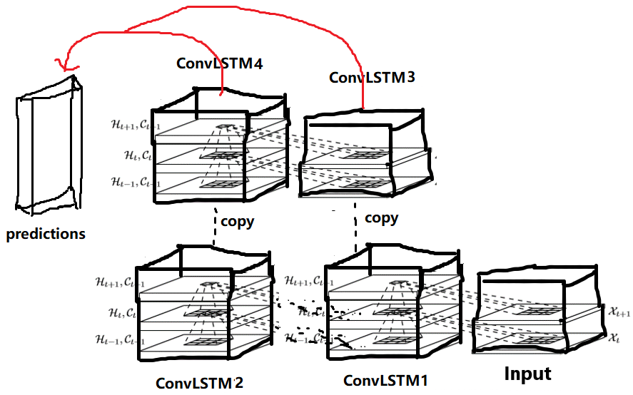 时空序列预测之Convolutional LSTM Network-CSDN博客
