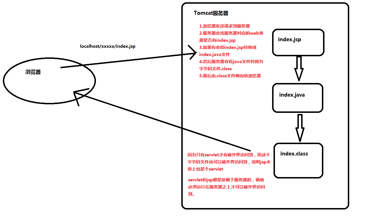 JSP运行原理及使用(有图有真相)_jsp实现基本原理图-CSDN博客