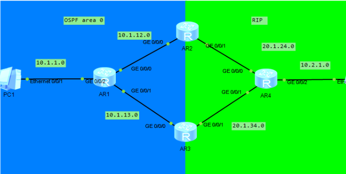 路由协议&OSPF中双点双向重发布解决路由引入问题（华为） _华为rip与ospf路由重发布次优路由-CSDN博客