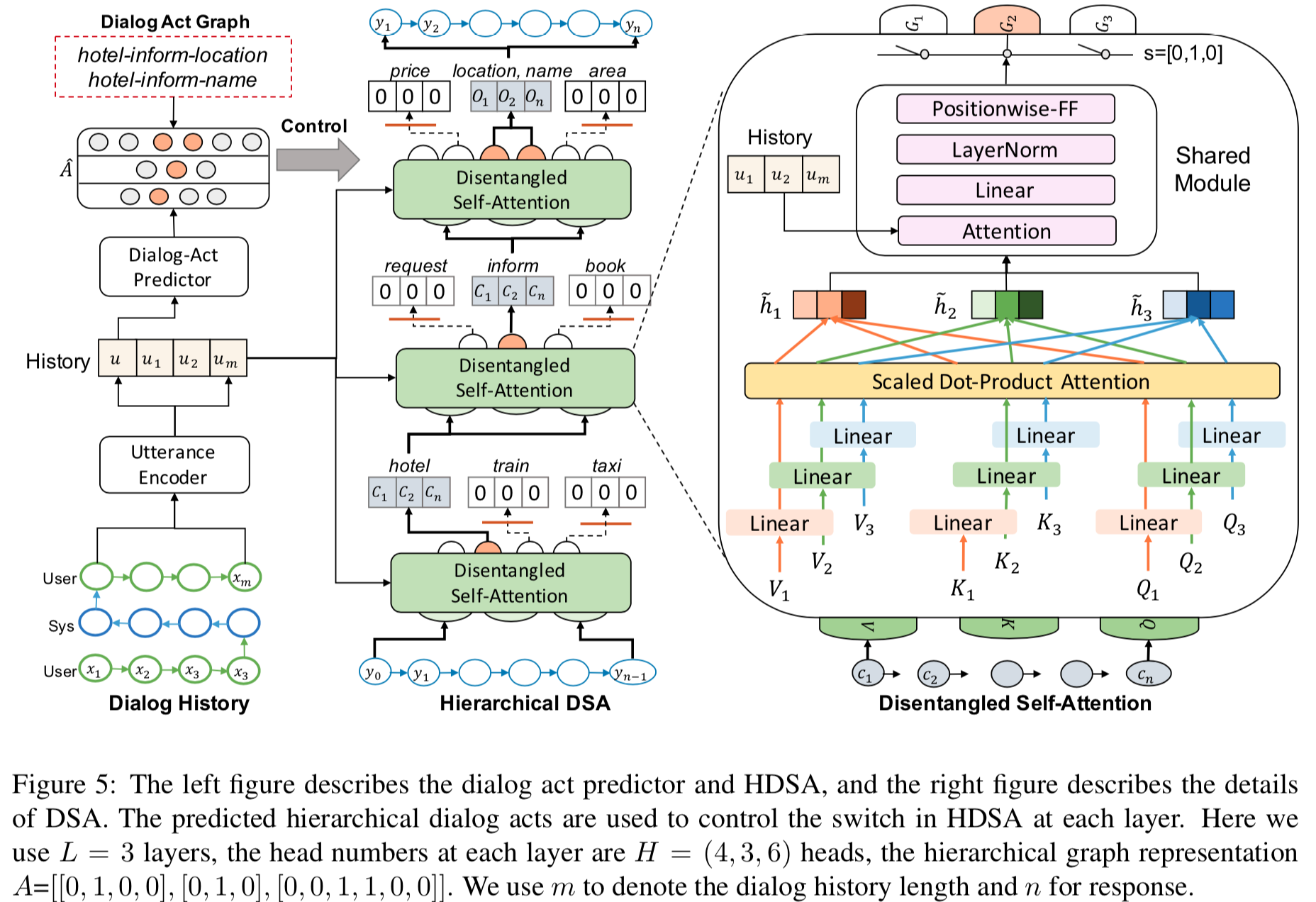 《Semantically Conditioned Dialog Response Generation via Hierarchical Disentangled Self ...
