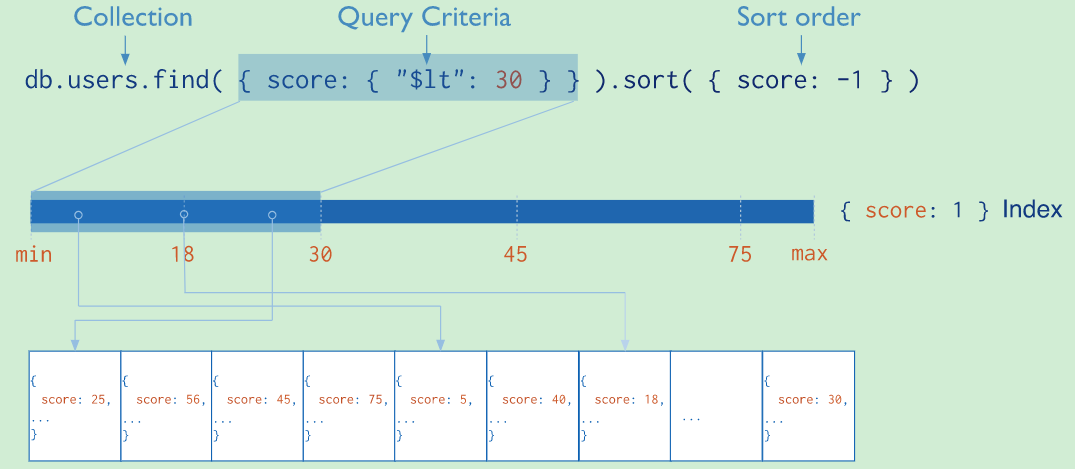 mongodb 基本原理：索引（Indexes）_mongodb索引原理-CSDN博客