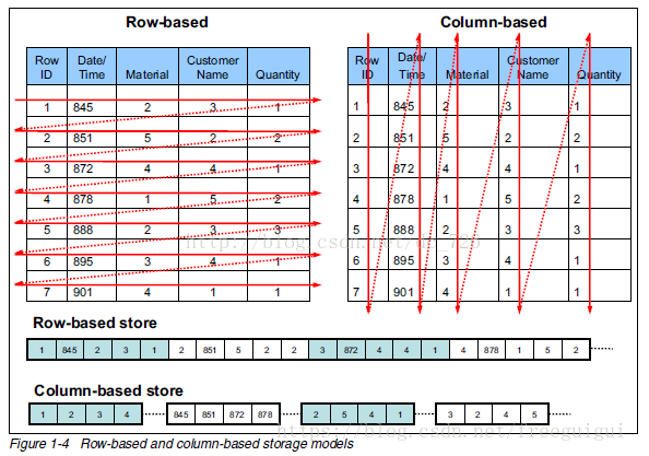 你知道为什么S4HANA中物料凭证要全部放在MATDOC中吗_sap matdoc-CSDN博客