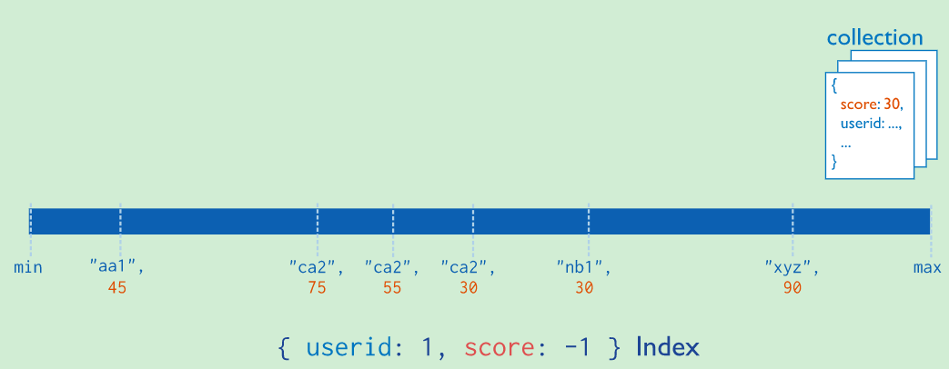 Mongodb 基本原理：索引（indexes）mongodb索引原理 Csdn博客 8179