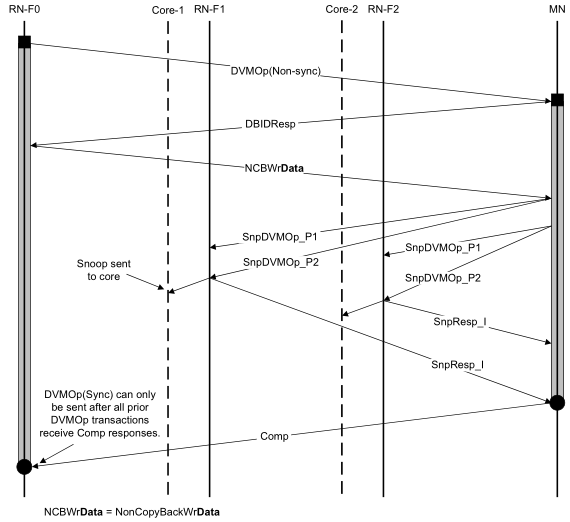 CHI的Cache Stashing和DVM操作-CSDN博客