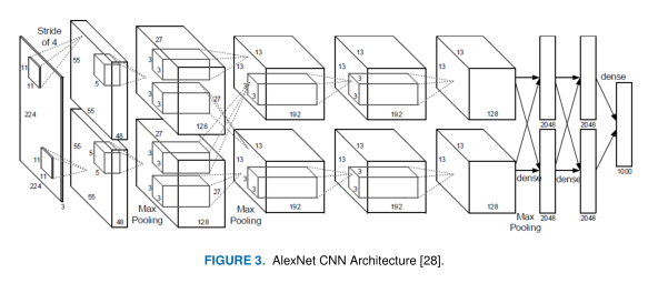 论文阅读——FPGA based Accelerators of Deep Learning Networks for Learning and Classification:A Review ...