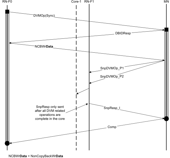 CHI的Cache Stashing和DVM操作-CSDN博客