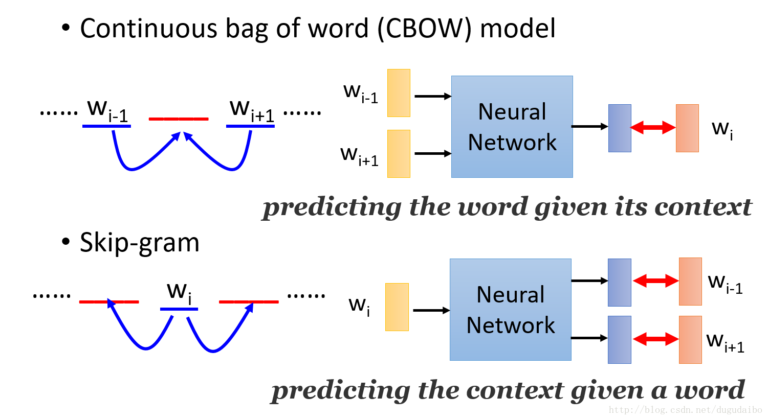 NLP入门（1）— 从NNLM到Word2Vec_nnlm和word2vec_机计复计机的博客-CSDN博客