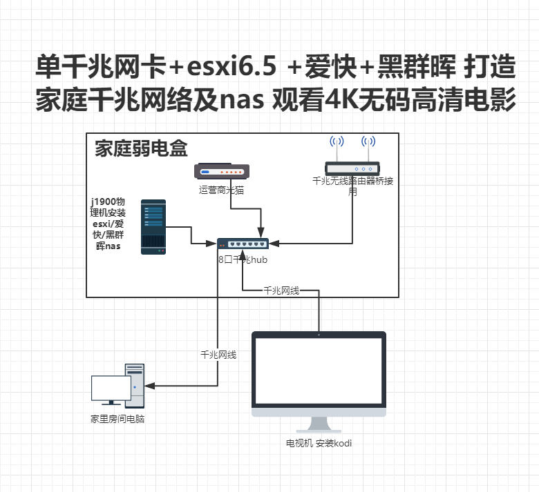 单千兆网卡+esxi6.5 +爱快+黑群晖 打造家庭千兆网络及nas 观看4K无码高清电影_esxi6.5+群晖-CSDN博客