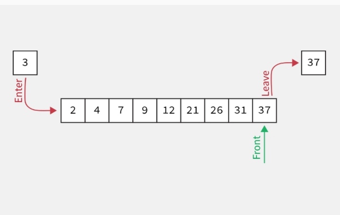 数组队列（Array Queue)_arrayqueue-CSDN博客
