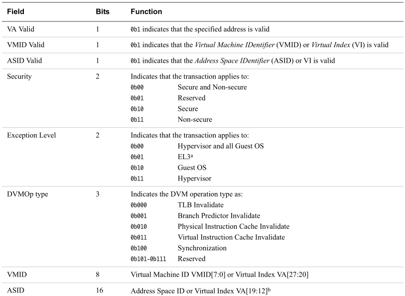 CHI的Cache Stashing和DVM操作-CSDN博客