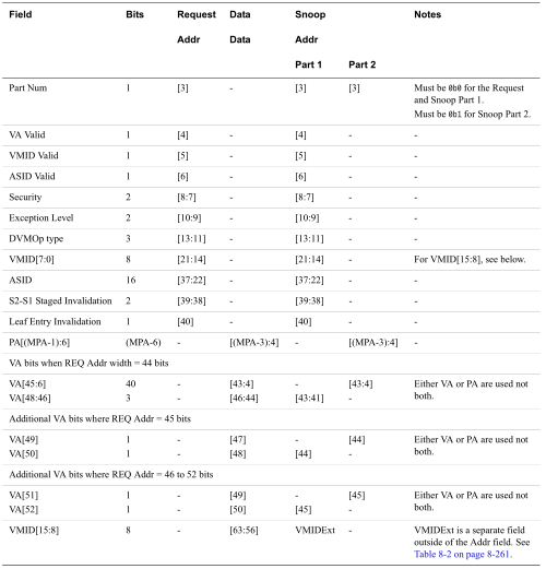 CHI的Cache Stashing和DVM操作-CSDN博客