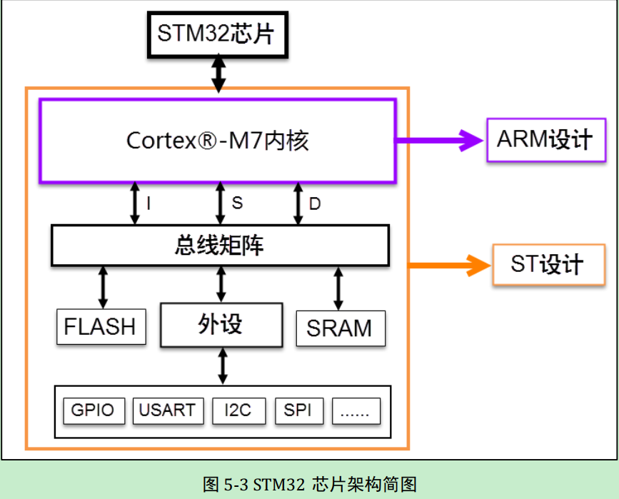 【6】、STM32F767——————>STM32F7总线架构与资源_stm32f767总线结构-CSDN博客