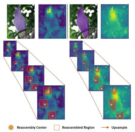 【Up-Sampling】《CARAFE：Content-Aware ReAssembly of FEatures》-CSDN博客
