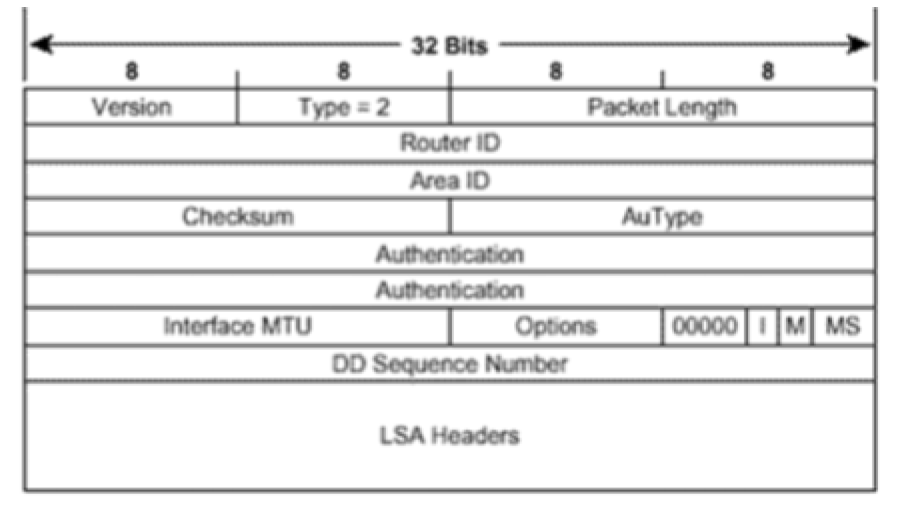 OSPF报文类型、五类数据包详解_Bennettzhen的博客-CSDN博客