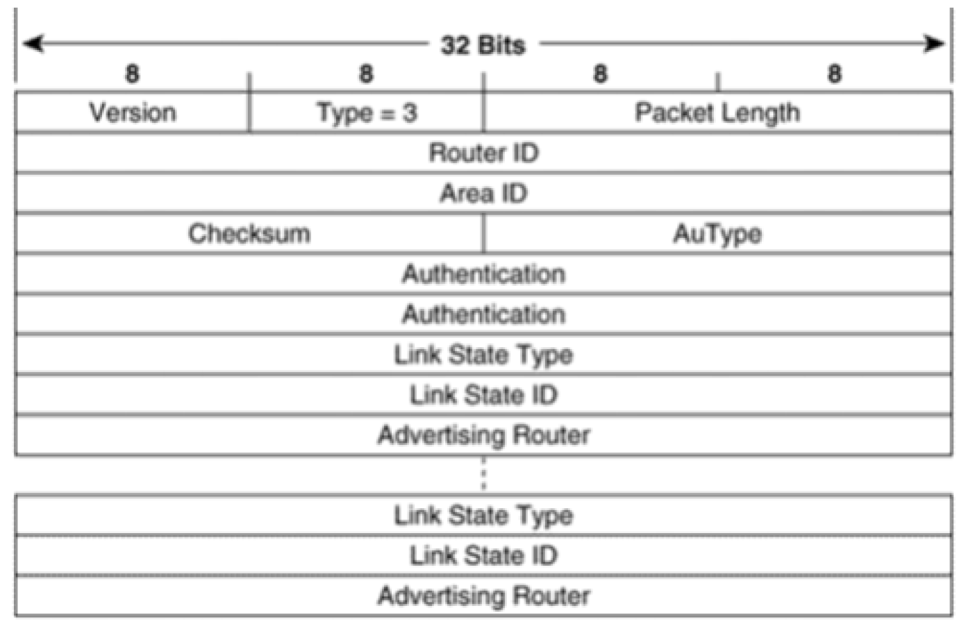 OSPF报文类型、五类数据包详解_Bennettzhen的博客-CSDN博客
